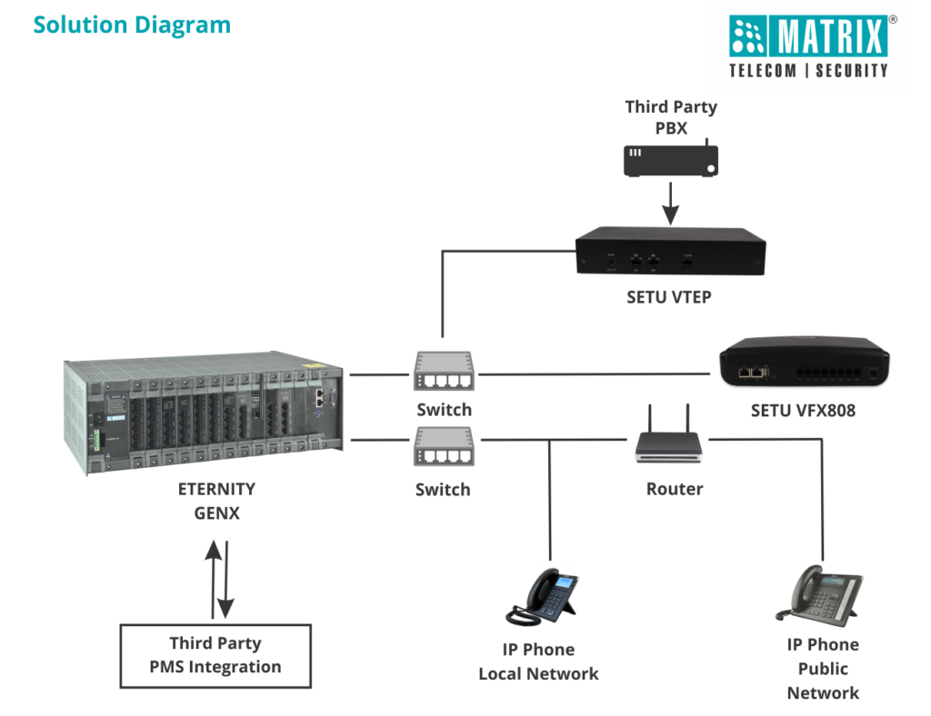 A renowned wellness resort relied on Matrix Telecom Solutions to ...