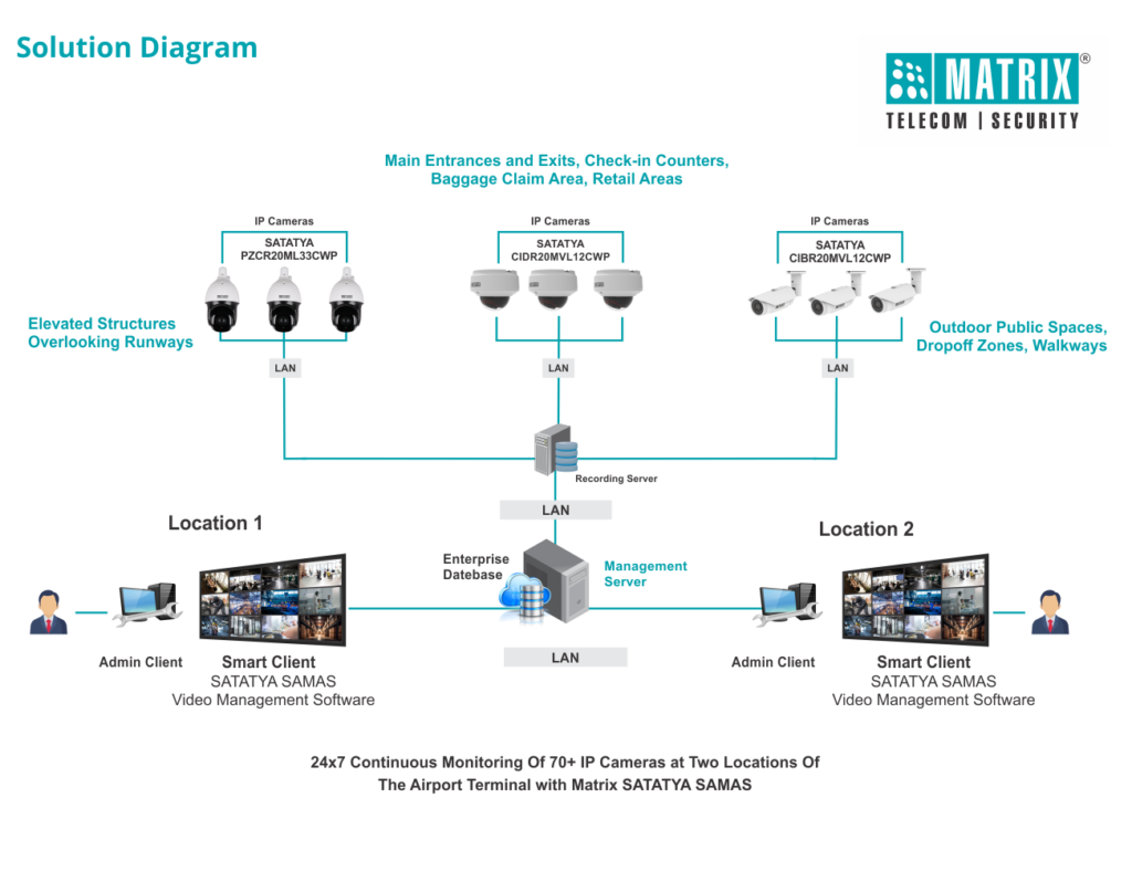 Matrix Network Cameras and SATATYA SAMAS – Video Management Software ...